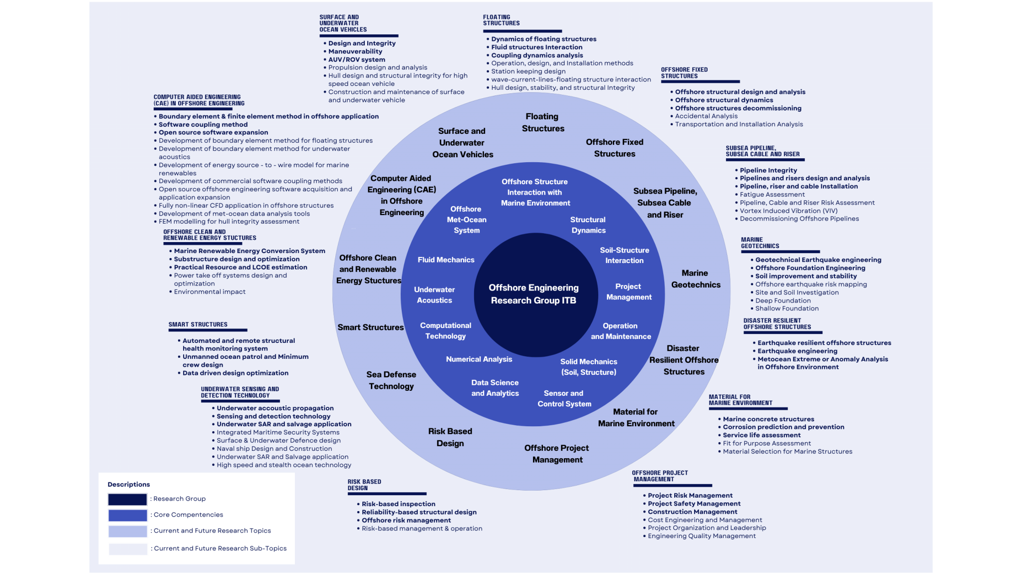 Research Roadmap - Offshore Engineering Research Group